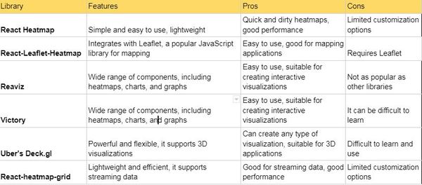 Exploring the Top Heatmap Libraries for React: Adding Visual Insights to Your Data